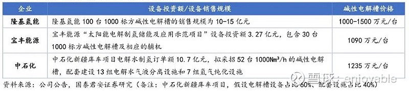 最喜欢的的三个氢能源 氢能破局—从电解水制氢开始1、 电解水制氢简介由于制氢过程中几乎零排放， 电解水制氢被认为是未来最佳制氢方式 。电解水制 ...