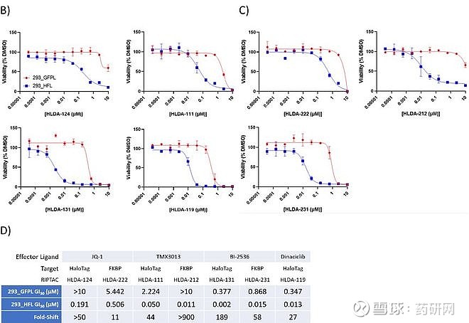克服癌症耐药，PROTAC先驱的新技术：RIPTAC 熟悉PROTAC的人对Crews应该并不陌生，2008年，耶鲁大学蛋白降解先驱Craig ...