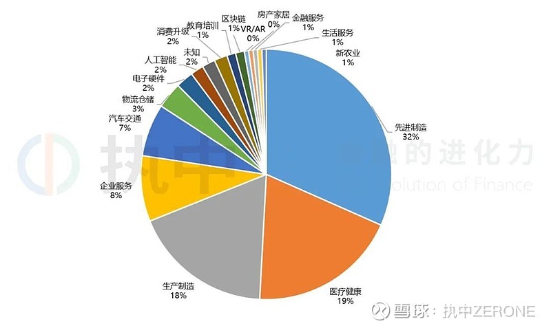 1月份活跃LP、GP及退出分析｜执中报告 通过执中ZERONE独家私募股权数据体系，呈现以基金为核心的私募股权数据，并可透视重点投资机构（GP ...