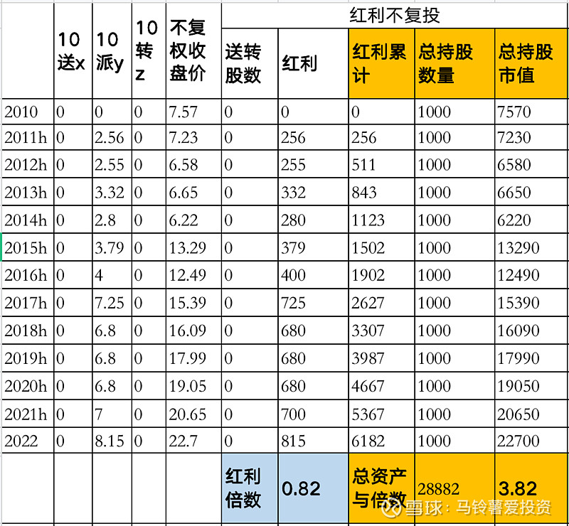 长江电力十年涨了多少倍，分了多少红？ 长江电力 过去十年到底涨了多少倍，分红拿了多少钱，送转了多少股票？对于每一只我们关注的股票，我们只有更 5038