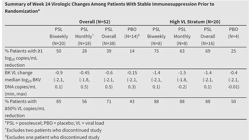 75%患者产生疗效！细胞疗法2期试验展现积极数据 今日，AlloVir宣布其在研、现货型多病毒特异性T细胞（VST）疗法posoleucel的 ...