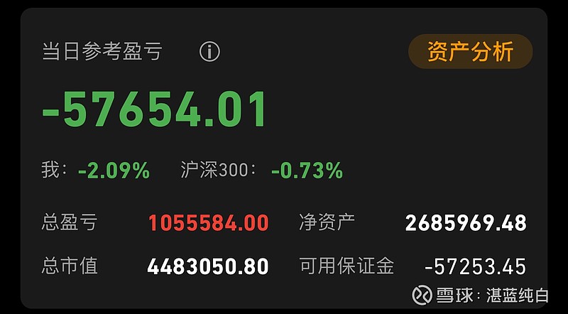 2023216实盘记录 今日亏损6万多，2023年盈利12万左右。普通账户 信用账户 下午发生了什么？刚刚打完王者荣耀出来，还准备看看今天赚了多 雪球 