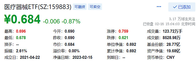 指数午后跳水，医疗器械ETF同步走低跌0.87%！北京打造“新药智造”产业高地，推动高端医疗设备国产替代落地 一、今日市场概览#械宝每日解盘# 医疗器械ETF(SZ159883)2月16日 ...