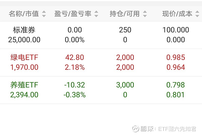 2023年投资日记24（2.16) 养殖做了T，又回到八毛以下，又给机会了。港股科技逢低再进$养殖ETF(SZ159865)$ $港股科技50ETF(SH5... - 雪球