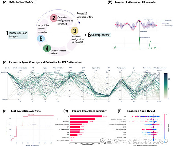 【耀文解读】mRNA IVT篇︱2022最新研究：Bayesian优化算法赋能mRNA疫苗产量倍增方法简析 #mRNA新冠疫苗# #CDMO ...