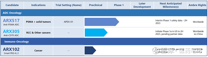 Ambrx股价涨54%：公布PSMA ADC一期临床数据 Armstrong 2023年2月16日， Ambrx Biopharma 公布 ...