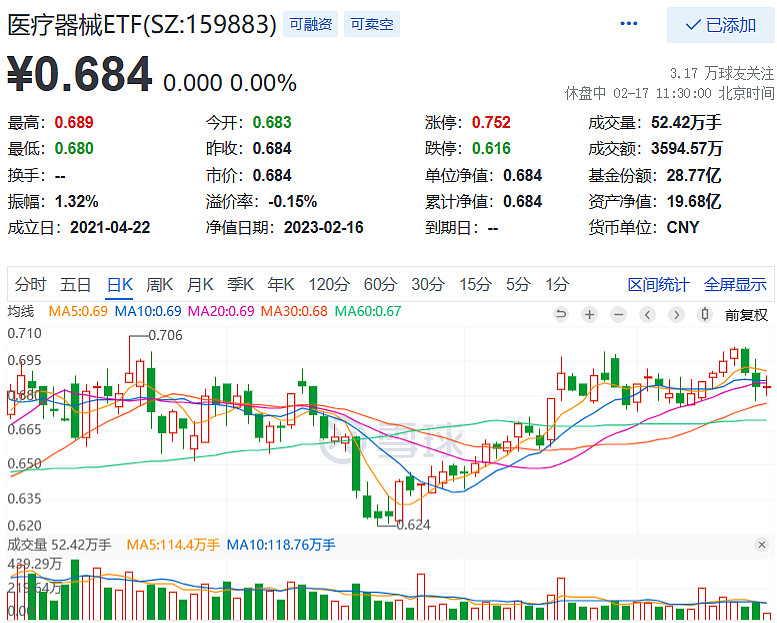 【截至上午收盘，医疗器械(SZ159883)早盘低开快速拉升后维持震荡收平涨0.00%，医疗器械抗跌比较明显！】成分股中... - 雪球