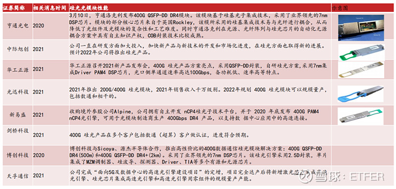 CPO究竟是何方神圣？CPO（Co-packagedoptics）的释义为共封装光学（光电共封装）。简单来说，CPO是将... - 雪球