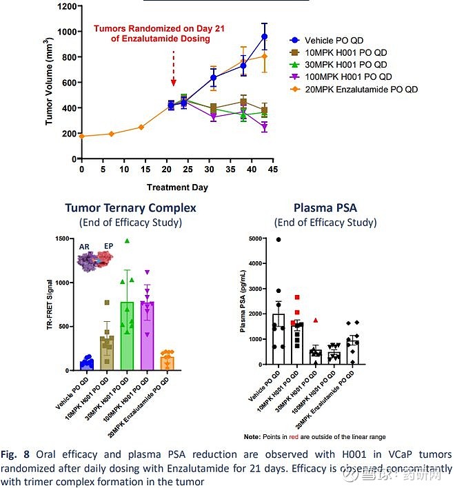 Crews公司首发管线AR RIPTAC最新研究数据公布 2月15日，药研网介绍了PROTAC先驱Crews创立的新公司Halda ...