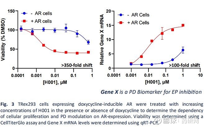 Crews公司首发管线AR RIPTAC最新研究数据公布 2月15日，药研网介绍了PROTAC先驱Crews创立的新公司Halda ...