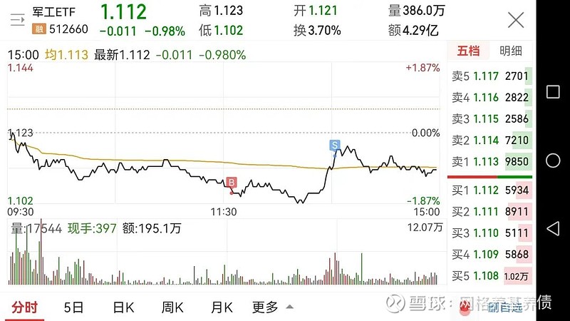 ETF网格交易第313期—本周自动买入73笔，自动卖出46笔~ 今日战果如何今日价差收益：200元；成功做：4对价差；今日自动买入18笔，自动卖出4笔；本周自动买入73笔，自动卖出46... - 雪球