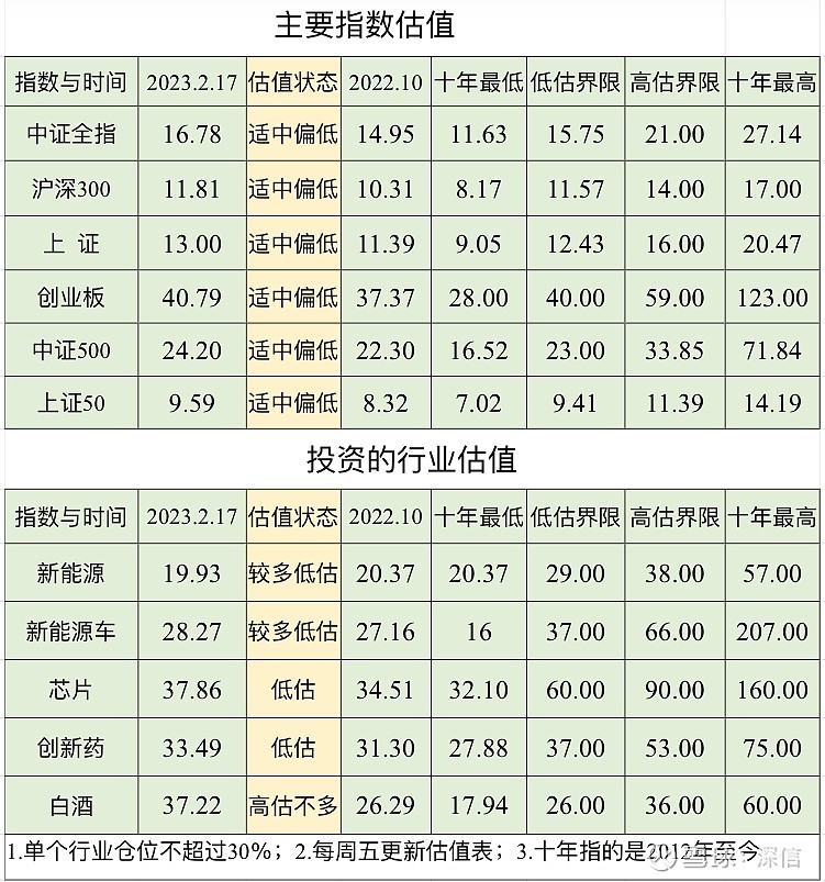 估值及策略【2023 217】 一、估值表1估值状态全过程：极端低估 严重低估 较多低估 低估 适中偏低 适中 适中偏高 高估不多 较多 