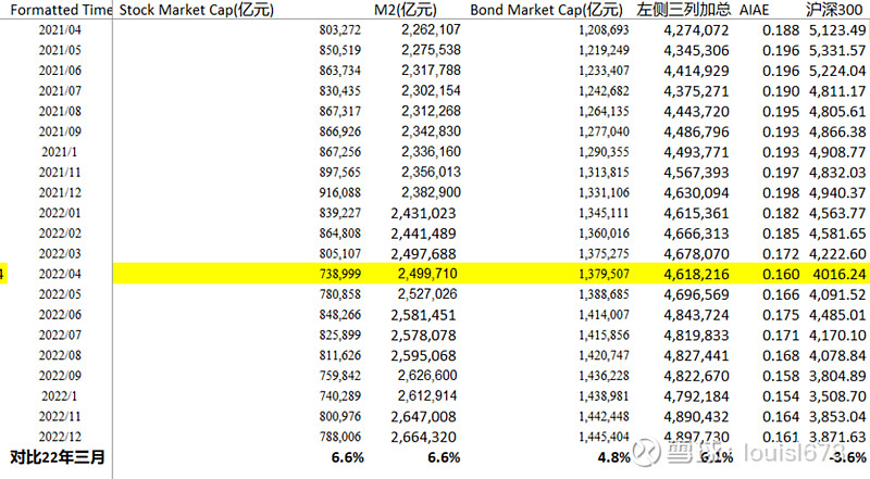 AIAE数据更新至22年12月 距离上次更新有半年多，这次更新了AIAE从22年四月至22年12月的数据。对于AIAE的详解请看这里简单解释下 ...