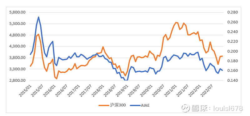 AIAE数据更新至22年12月 距离上次更新有半年多，这次更新了AIAE从22年四月至22年12月的数据。对于AIAE的详解请看这里简单解释下 ...