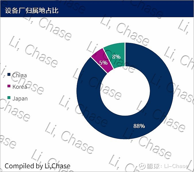 [FPD设备周报]2023年2月第3周 By Li, Chase 前言 每周末我都会用爬虫去对公开招标的显示面板工程的数据进行收集和整理，因受 ...