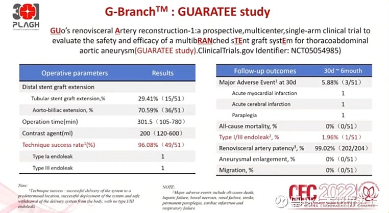 CEC 2022｜郭伟：主动脉系列创新器材多中心临床最新数据解读 2022年12月2号，第14届cec召开，郭伟教授公布了主动脉创新器械的临床 ...