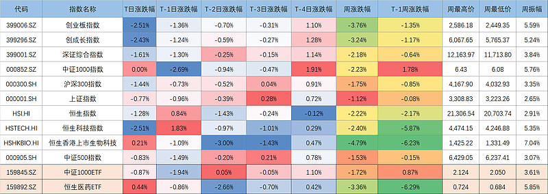 恒生医药ETF周度回顾 | 连续四周阴线 恒生医药ETF （159892）产品表现：产品跟踪恒生香港上巿 生物科技 指数，指数从恒生行业分类 ...