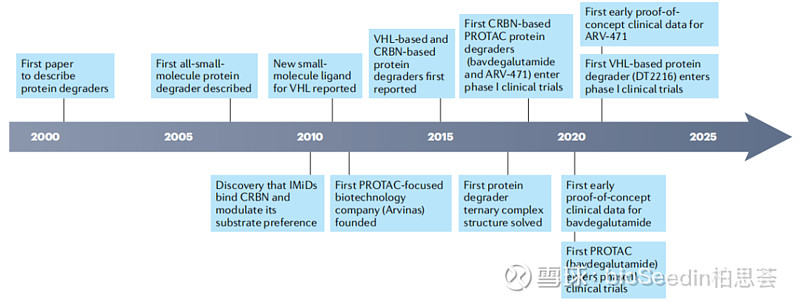 解密PROTAC下一步的关键，发现人Craig Crews教授最新综述 PROTAC研究领域发展迅速。该技术自2001年首次被耶鲁大学 ...