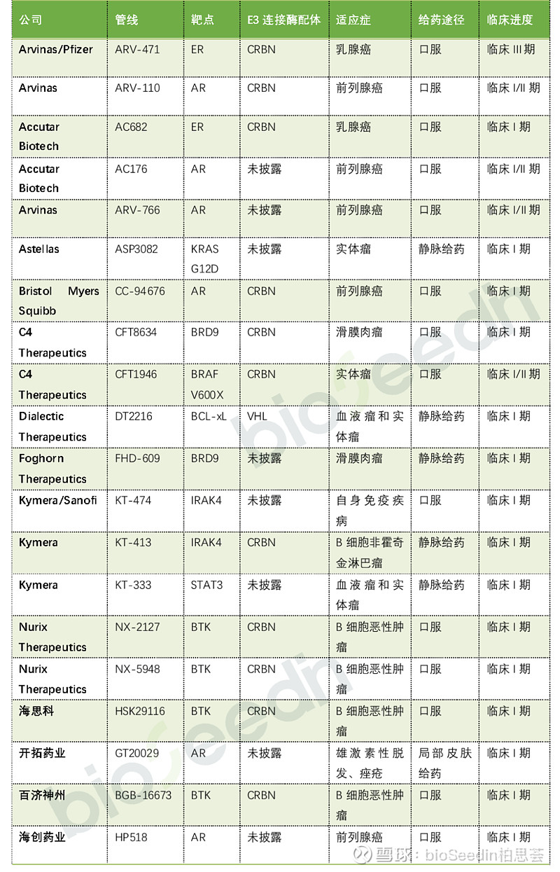 解密PROTAC下一步的关键，发现人Craig Crews教授最新综述 PROTAC研究领域发展迅速。该技术自2001年首次被耶鲁大学Craig Crews教授团队提出；2008年，该团队报道 ...