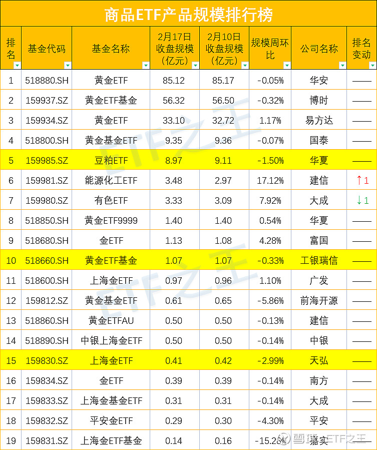 小盘已死，大盘当立？行业ETF风头盖过宽基ETF，有蹊跷！ 真金白银的交易数据，揭开ETF交易的秘密！截至2月17日一周，『15只ETF日均成交额超过10亿元，100只日均成交额超... - 雪球