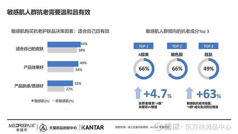 【美妆】《2023中国敏感肌肤抗老趋势白皮书》发布:理性化、复合化、科学化成为趋势 (快消品讯)近日,凯度联合天猫新品创新中心(tmic)和米蓓尔发布《2023中国敏感肌肤抗老趋势白皮书