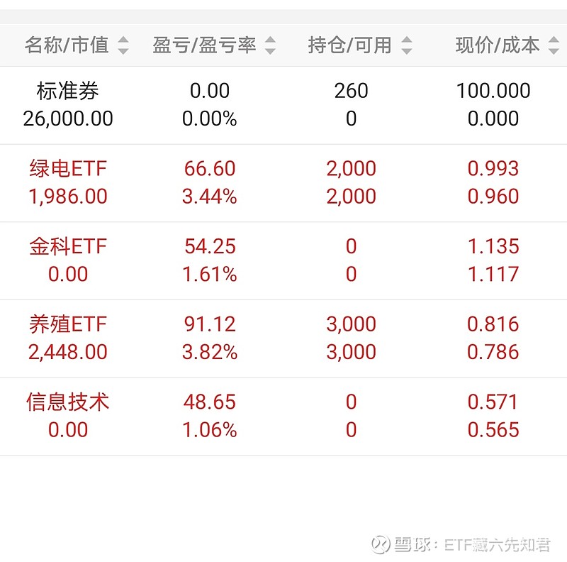 2023年投资日记27（2.21) $金融科技ETF(SZ159851)$ $信息技术ETF(SZ159939)$逢高出等再次回调 半导体ETF (SH:5... - 雪球