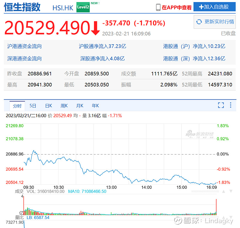 2月21日周二a股、港股收盘速递 截止2月21日（周二）收盘，a股三大股指小幅涨跌，上证综指涨1619点收于330652点港股恒指跌171 恒生科 雪球 