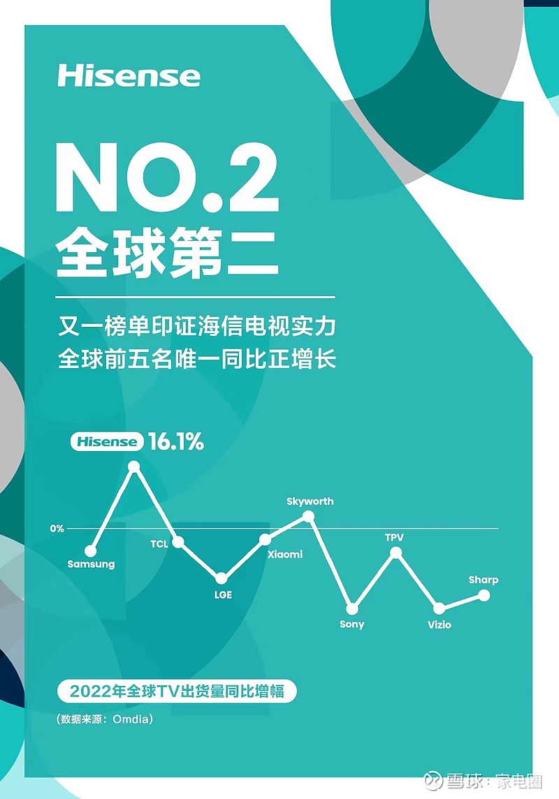 全球彩电五强中唯一增长，海信系稳居世界第二 中国显示产业正在开启一轮从大到强的新征程，以海信为首的龙头企业在全球竞争力大幅度提升。2月21日