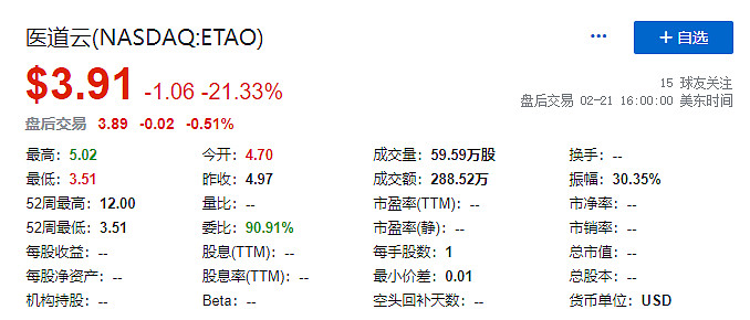 医道云，成功借壳SPAC在美国纳斯达克挂牌上市 $医道云(ETAO)$ 来自北京的医道云的实质控股公司医道国际集团 ETAO ...