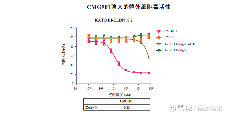 11.88亿美元：乐普生物Claudin18.2 ADC授权给阿斯利康 Armstrong 2023年2月23日， 乐普生物 宣布将 ...