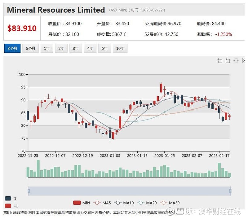 MinRes投资中国锂矿资产 调整与雅宝公司合资框架 ACB News《澳华财经在线》2月23日讯 澳洲锂矿巨头 Mineral ...