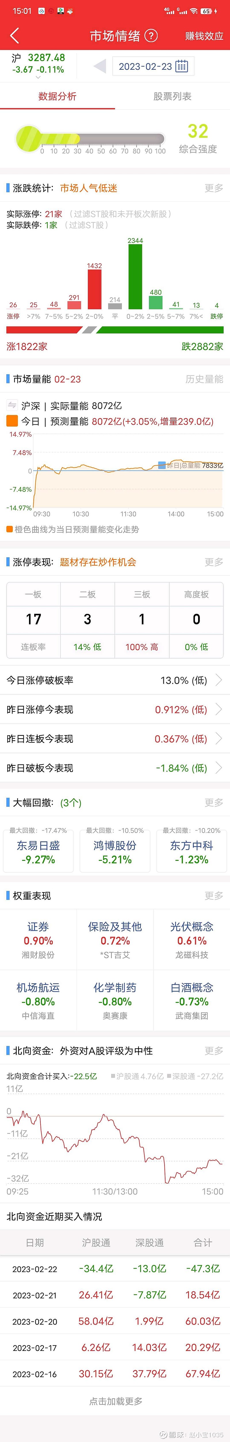 2023年2月23（周四）老韭菜日记 开盘啦，情绪打底，今天这个盘面，真是无趣，早盘证券硬了一下又软了，大盘怎么看都是上不去 联泓新科 可以说单骑救主了，让我 雪球 