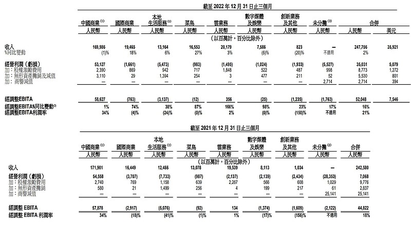 阿里大文娱单季营收76亿：同比降6 经调整ebita接近盈利 雷递网 乐天 2月23日 阿里巴巴 （纽交所代码：baba及港交所代号：9988）今日公布财报。阿里巴巴2022年第四季 雪球