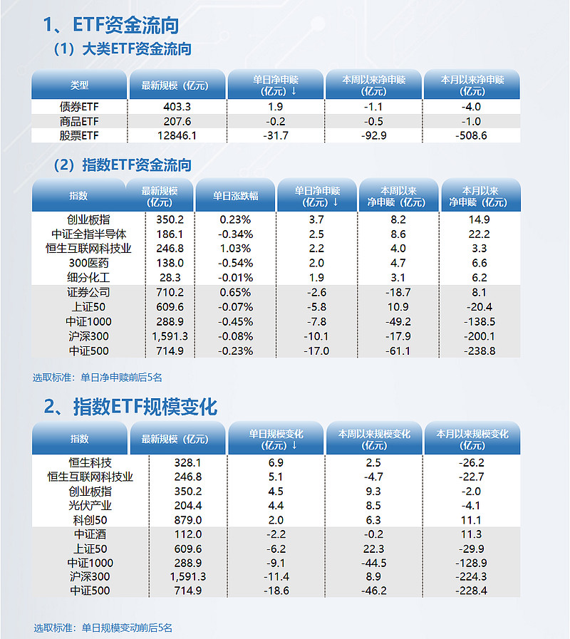 【华夏etf资金流向】恒生互联网etf、恒生科技指数etf、芯片etf净流入居前 一、市场概览昨日股票型etf净流出31 7亿元。指数维度