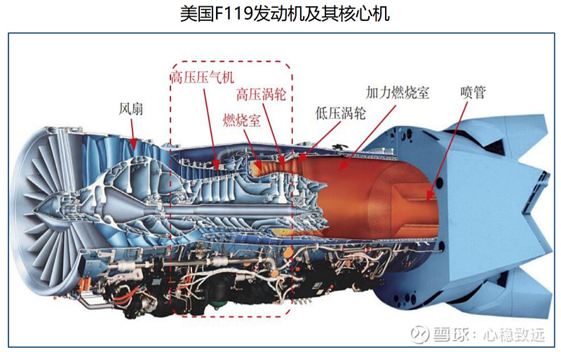 【美国F119发动机及其核心机】 1）【基于核心机系列化的研制模式】，军民一体化推动航空产业发展。由高压压气机、燃烧室和... - 雪球
