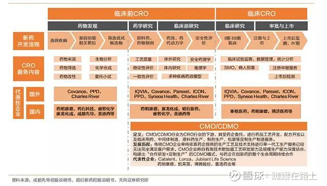 学习CRO行业 医药外包服务行业包括三类：CRO（合同研究组织）、CMO/CDMO（合同生产组织）、 CSO（合同销售组织）。而CRO企... - 雪球