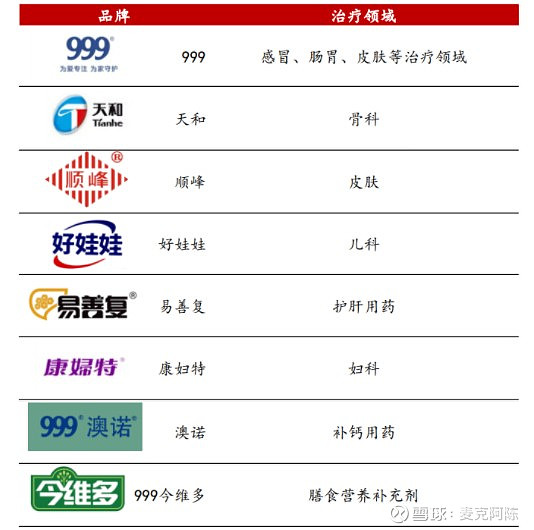 背靠华润渠道的中药OTC龙头——华润三九 【公司概况】 华润三九医药股份有限公司成立于1999年3月，注册地址位于广东省深圳市龙华区，公司于 ...