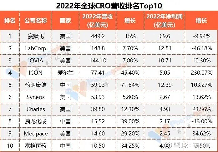 2023年全球CRO排名TOP10 声明：因水平有限，错误不可避免，或有些信息非最及时，欢迎留言指出。本文仅作 医疗健康 相关药物介绍，非治疗 ...