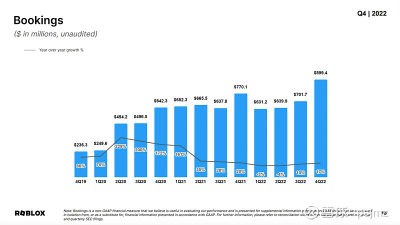 Roblox开始画AIGC的大饼 $Roblox(RBLX)$ 4季度财报发布时，因为订阅金额好于预期，当天股价涨了20%+，这阵子因各种原因 ...