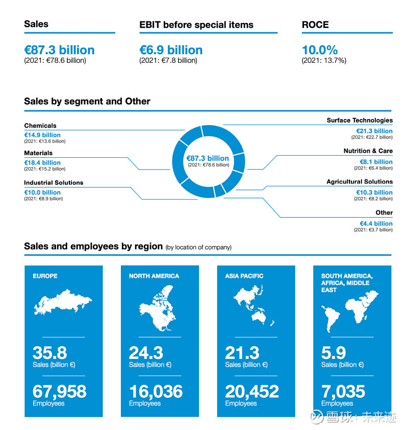 6417亿元！重仓中国的巴斯夫2022年强势增长 #雪球星计划# 导读：不在中国这样规模大、增长强的市场里投资，将是巴斯夫最大的风险。作者 ...