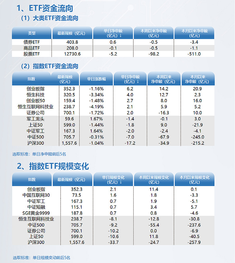 【华夏ETF资金流向】恒生互联网ETF、恒生科技指数ETF、芯片ETF、中证1000ETF净流入居前 一、市场概览上周五股票型ETF净流出5.2亿元。指数维度， 创业板指 净流入居前，净流入6 ...