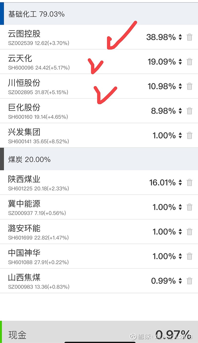 周一验证了周五尾盘加仓的大概率事件，跌多了会反弹，陕西煤业，山西焦煤为代表。 煤矿行业的五朵金花平均反彈在20 ％以上，休息一下，会继续。磷矿的三朵金花也会反弹，云图控股sz002539