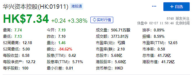 华兴资本:包凡,正配合中国有关机关的调查 网页链接 华兴资本控股 01911hk于昨日2月26日公告,自2月16日的公告以来,公司一直尝试联系并确认包凡 雪球