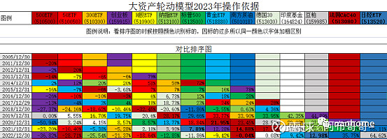 在大资产轮动策略里面挖宝（文末有福利） 我每年都有一个大资产轮动策略的总结，总结都会放在公众号菜单里可以随时调阅。因为每年只写一次所以几乎没有 