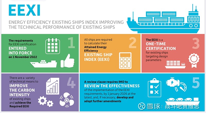 EEXI和CII—船舶碳强度和评级系统（综合版本） 《国际防止船舶污染公约》（MARPOL）附件六修正案于2022年11月1日生效。这些技术和操作修正案是在2018年商定的... - 雪球