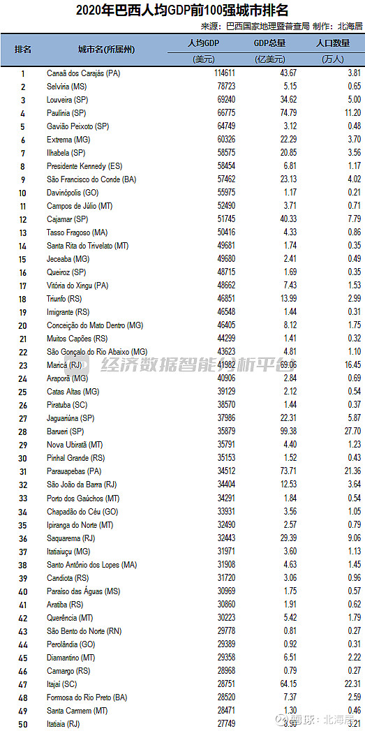 【区域】巴西联邦分州GDP、人均GDP和人口（2017-2020） 巴西全国共分26个州和1个联邦区，州下设市，全国共有5570个市 ...