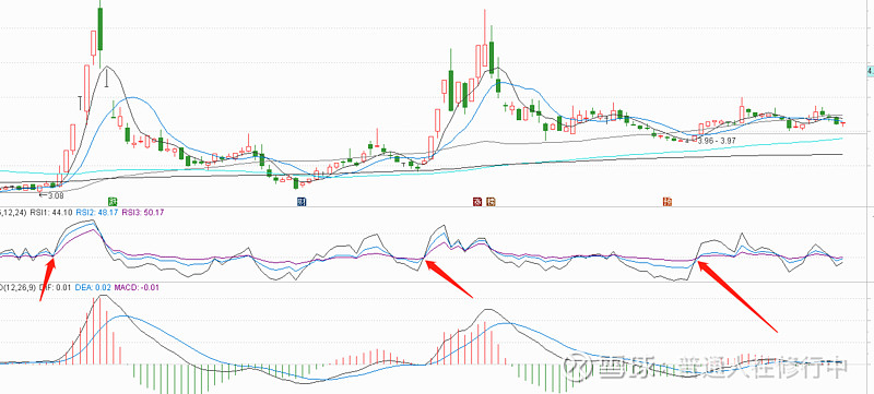 如何用python快速寻找rsi指标金叉的股票 Rsi是很好的选股指标。从它的字面意思“相对强弱指标”来看,根据价格近几日的波动幅度来计算