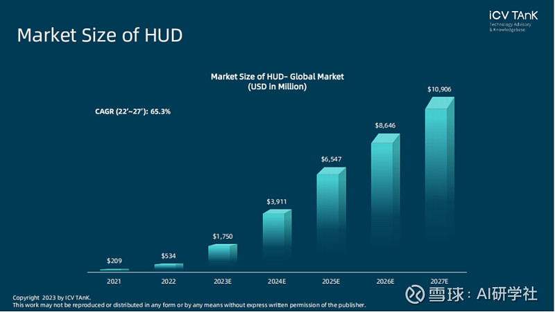 ICV：2022年全球HUD市场规模突破5亿美元，或将迎来高速增长期 对于乘用车行业来说，抬头显示系统（Head-Up Display，简称 ...
