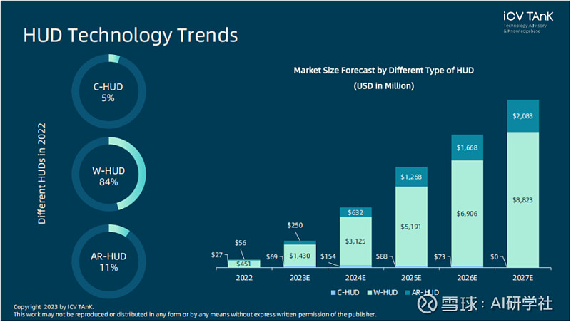 ICV：2022年全球HUD市场规模突破5亿美元，或将迎来高速增长期 对于乘用车行业来说，抬头显示系统（Head-Up Display，简称 ...