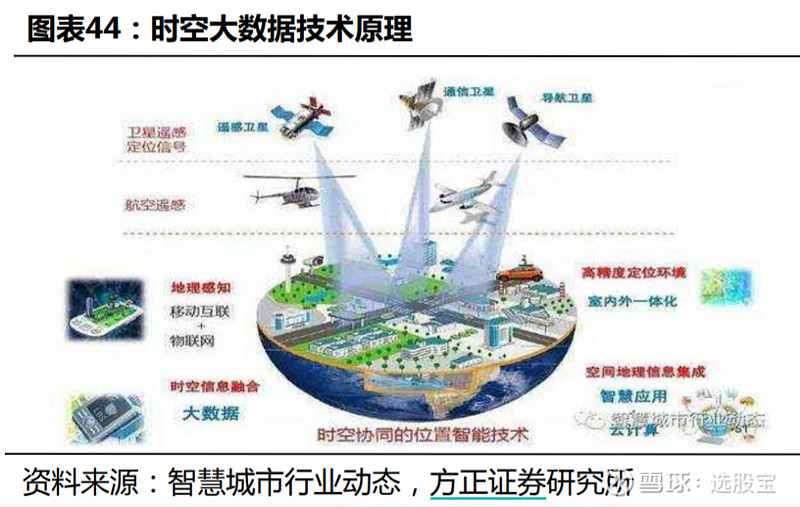 时空大数据是什么？ 时空大数据是结合时间、空间、属性三类信息而成的特殊数据，随着近年来数据的爆发，三者相关联的数据应用越来越多，发展迅速，具 雪球